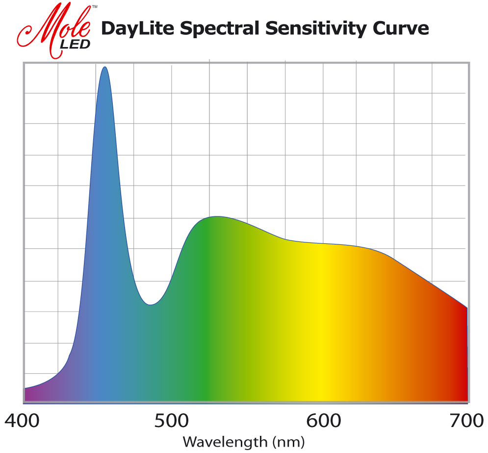 Lichtbakje met meerdere daglicht leds (5500K) - Forum - Circuits Online