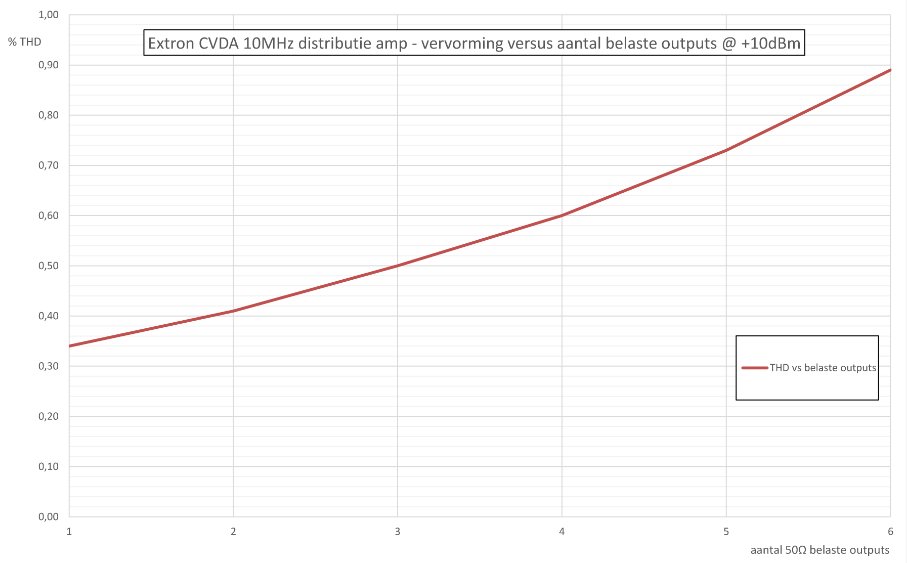 Extron CVDA video distributie amp modificatie voor 10MHz - Forum ...